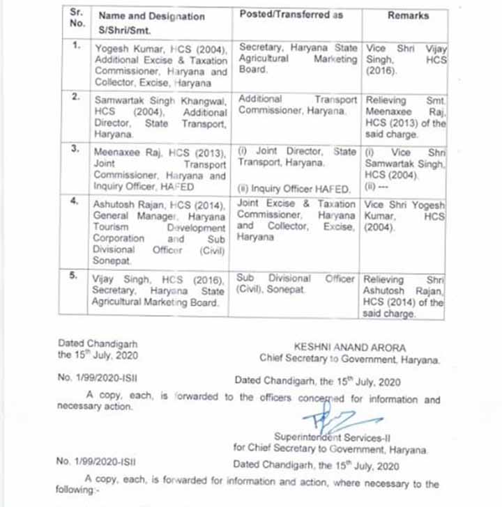 Haryana: 5 HCS officers transferred